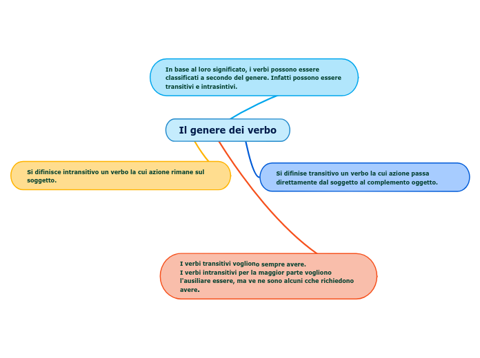 Il genere dei verbo - Mind Map